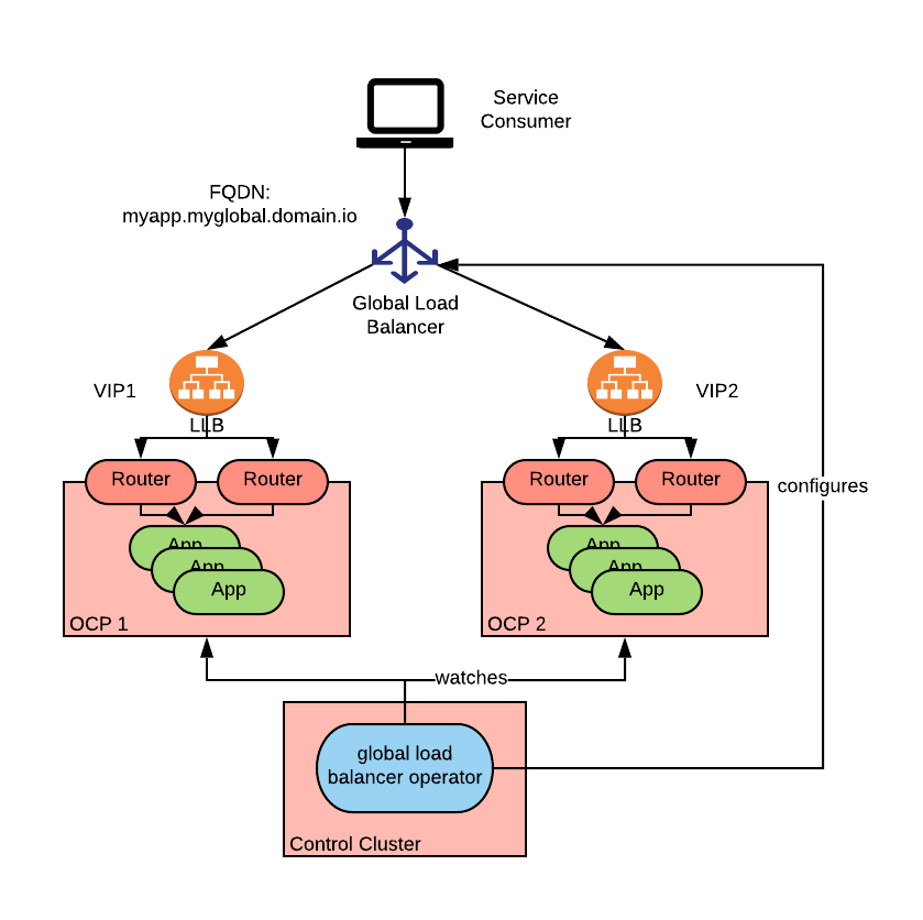 Global Load Balancer Approaches